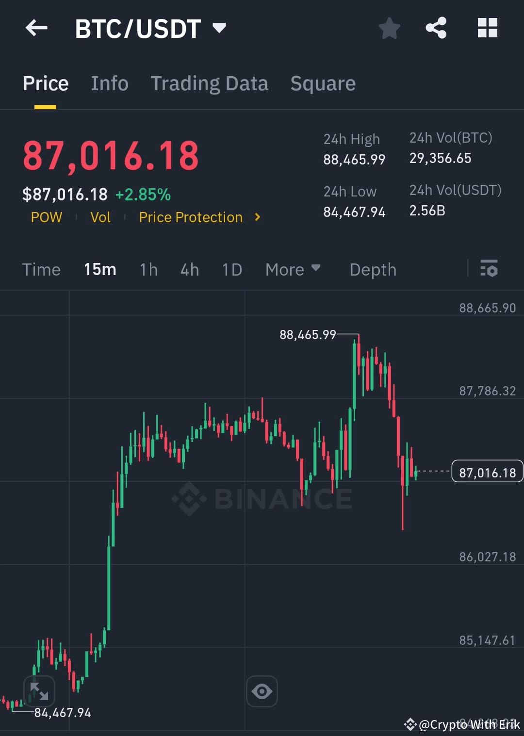🚨$BTC /USDT – Critical Rejection After Local High! Market C | Crypto With Erik on Binance Square