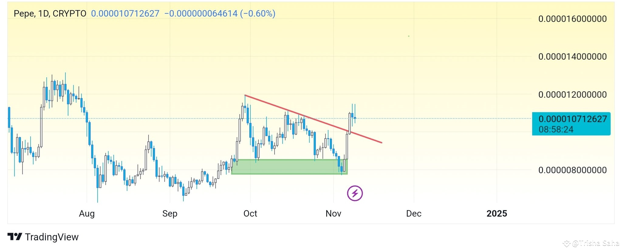 $PEPE Update. Was expecting a retest into the green box, | Gk_Aronno on ...