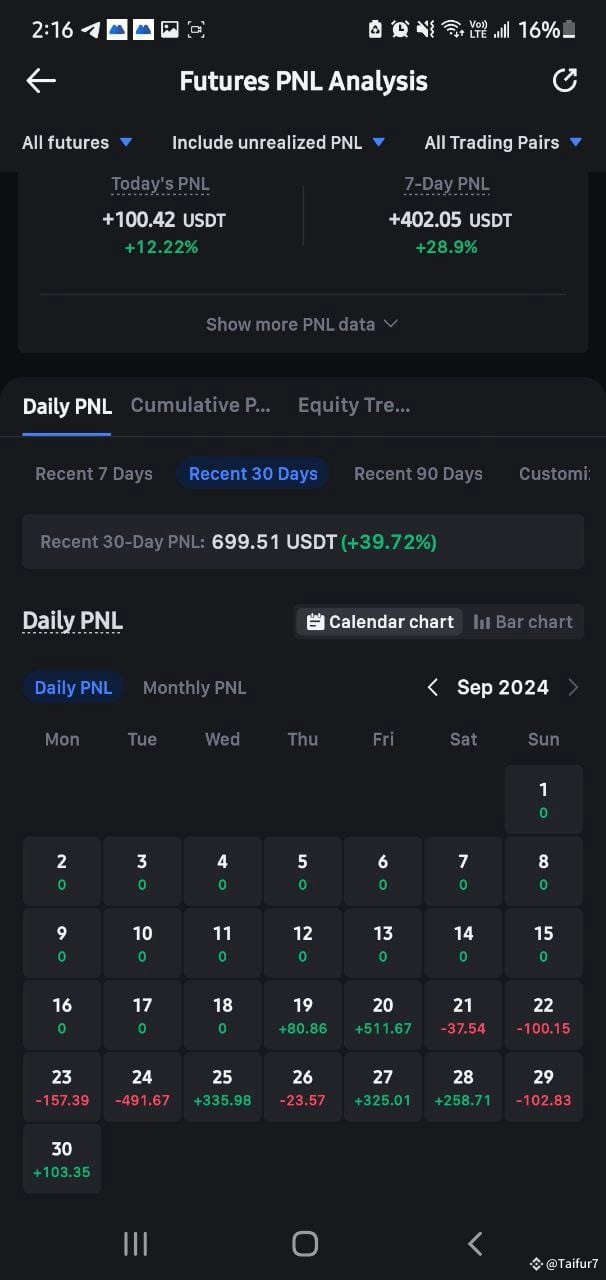 $BTC $SOL weekly pnl of my member small account 1000$ to 12 | Taifur7 ...