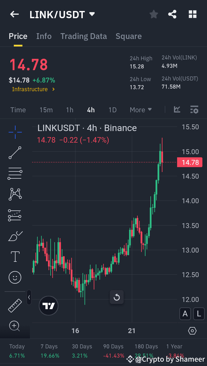 $LINK / USDT Surging! 📈 $LINK / USDT is showing strong upwa | Crypto by Shameer on Binance Square