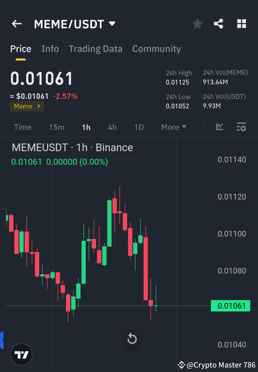 $MEME 📊 MEME/USDT Technical Analysis – Key Levels at | Crypto Master ...