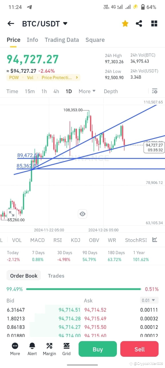 #BTC 89k touch and 94kTp hit 95k and 97k break then 100k to ...