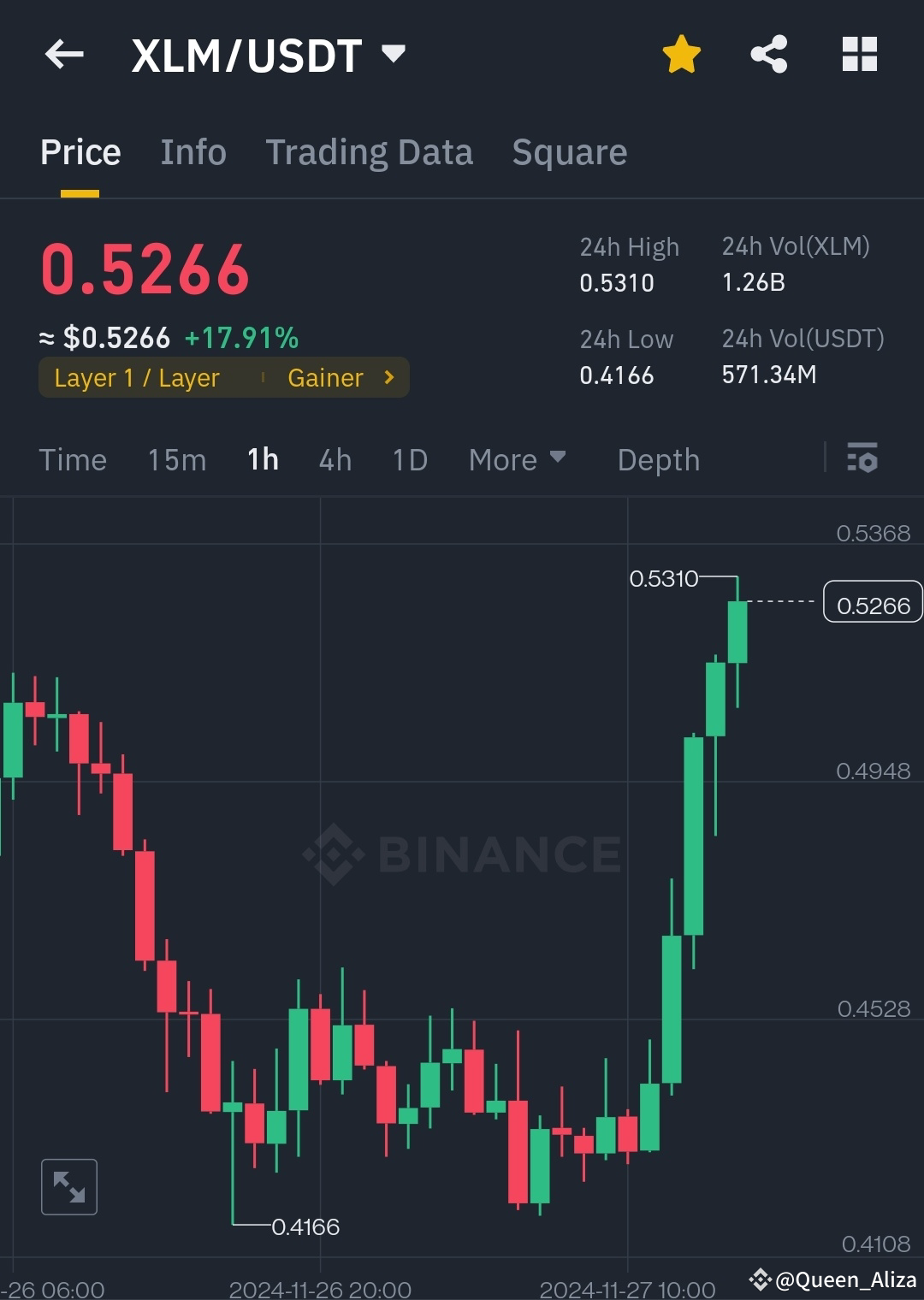 $XLM $XLM 🚀 XLM/USD Update: Trading | Queen_Aliza on Binance Square