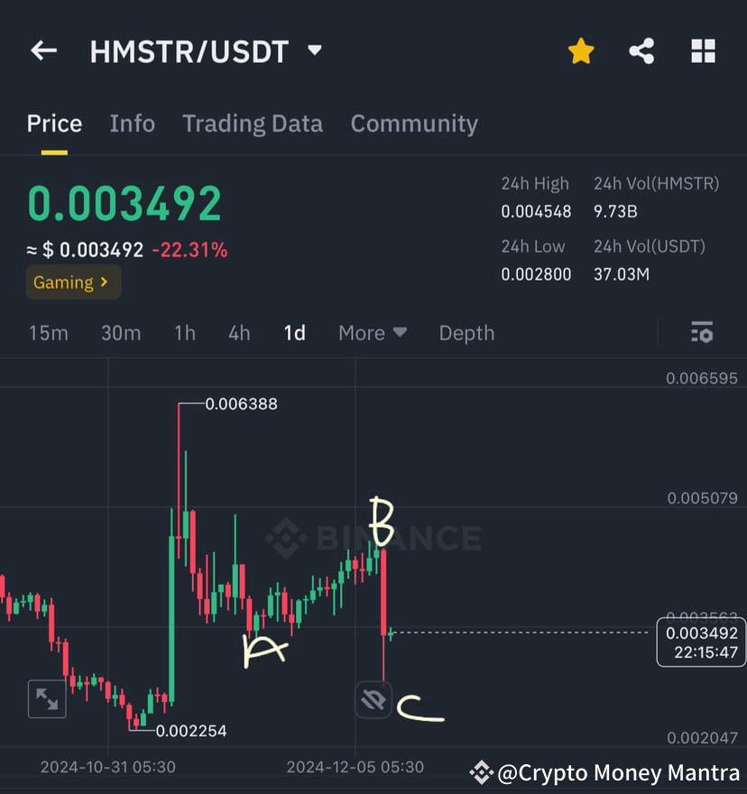 Most Of The Altcoins Are Making This ABC Corrective Pattern | Crypto ...