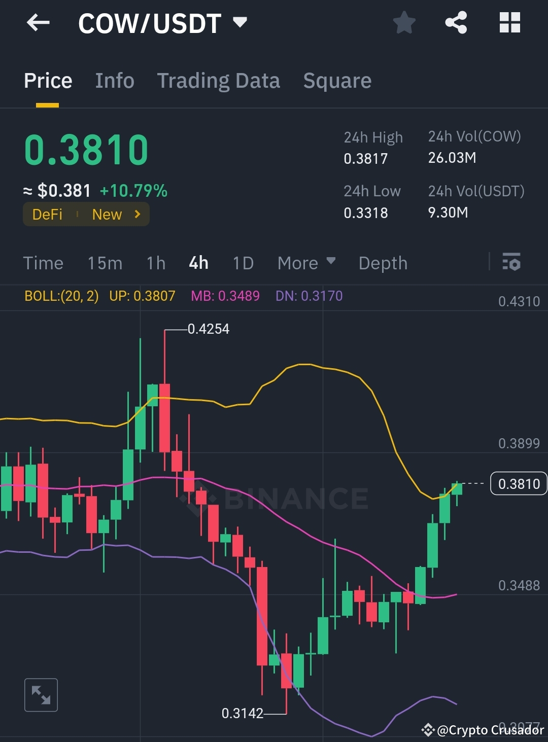 🚀🚀$COW /USDT Technical Analysis 🐮 The price of $COW /USD | Crypto Crusador on Binance Square