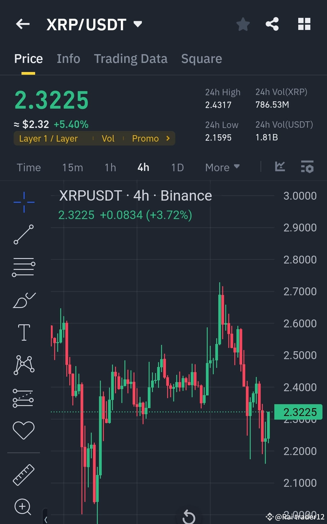 $XRP /USDT Analysis Ripple’s $XRP is making strong moves o | RCT-Trader on Binance Square