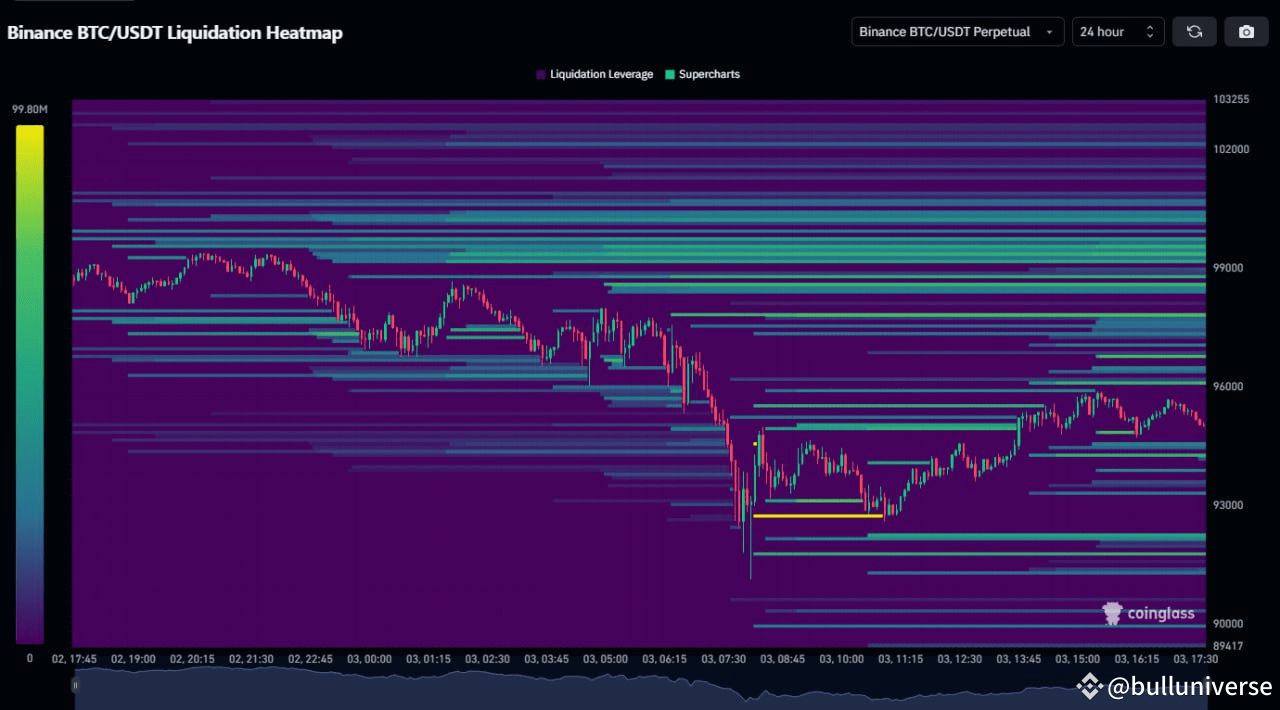 BTC Signal Update | bulluniverse on Binance Square