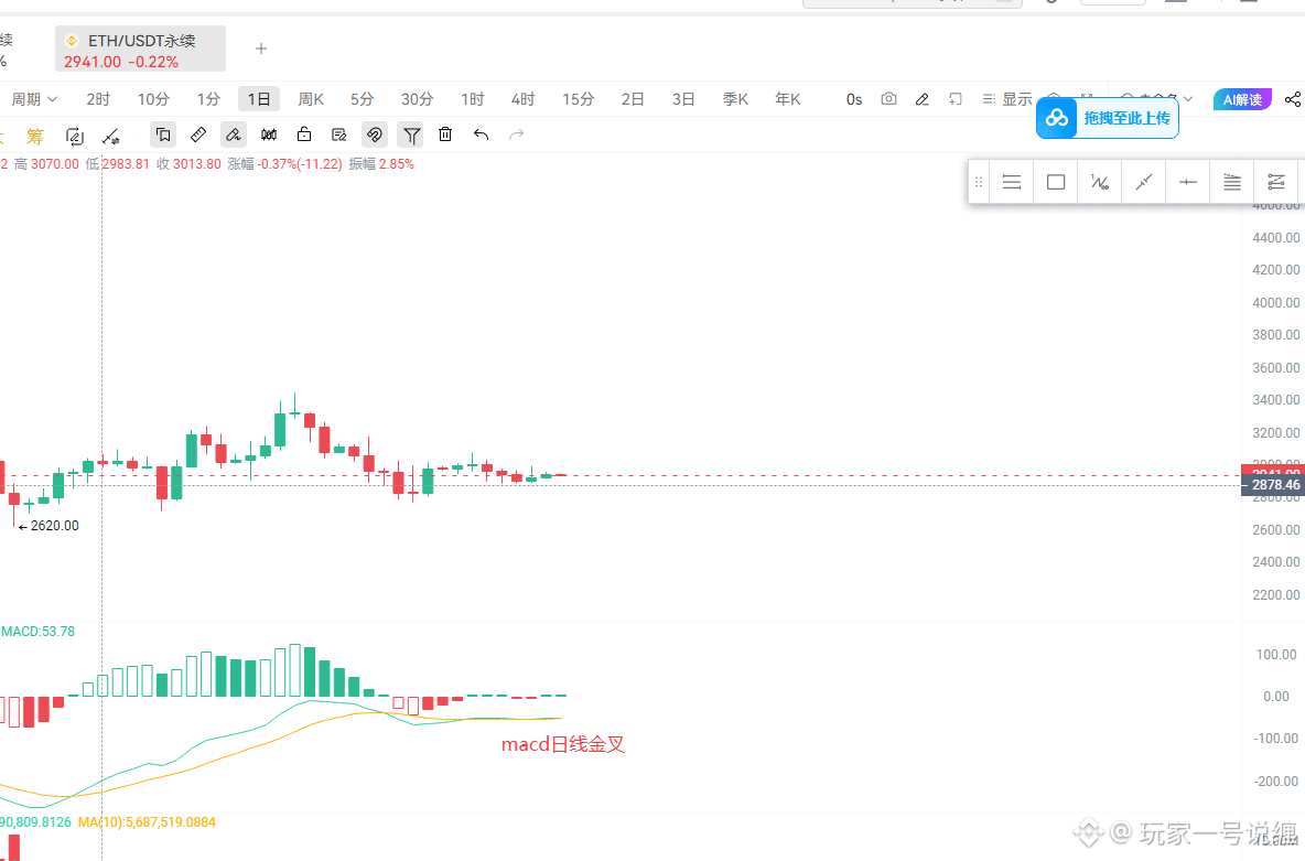 $ETH 😤 Is there still someone bearish on ETH? Did you | 玩家一号说缠 on ...