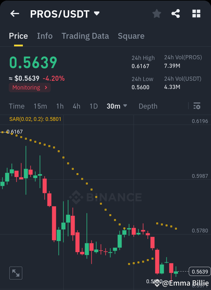 PROS/USDT Trading Signal with High Profit Gain: Buy, Sell, a | Emma Billie on Binance Square