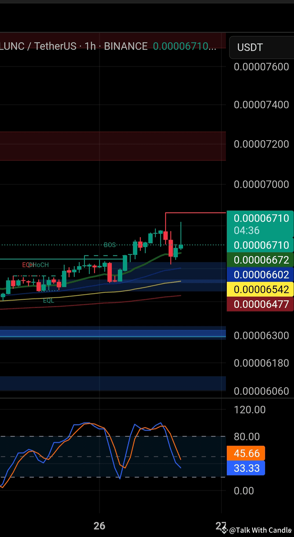 $LUNC /USDT 1H & 1D Analysis — Bullish Reclaim or Rejection | Talk With Candle on Binance Square