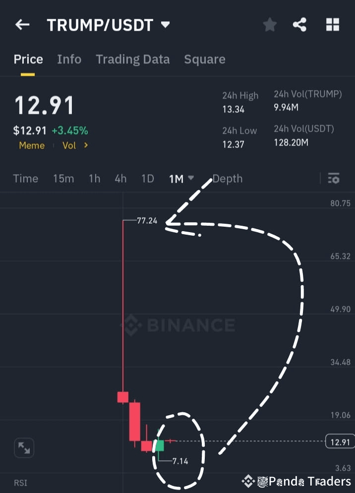 📢📢$TRUMP Coin Holders, Listen Up: Can TRUMP Really Go Bac | Panda ...