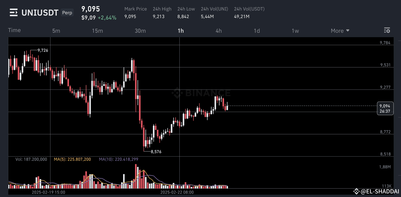 $UNI Analysis 🚨 Bulls Face Tough Resistance at $9.30! UNI’ | EL-SHADDAI on Binance Square