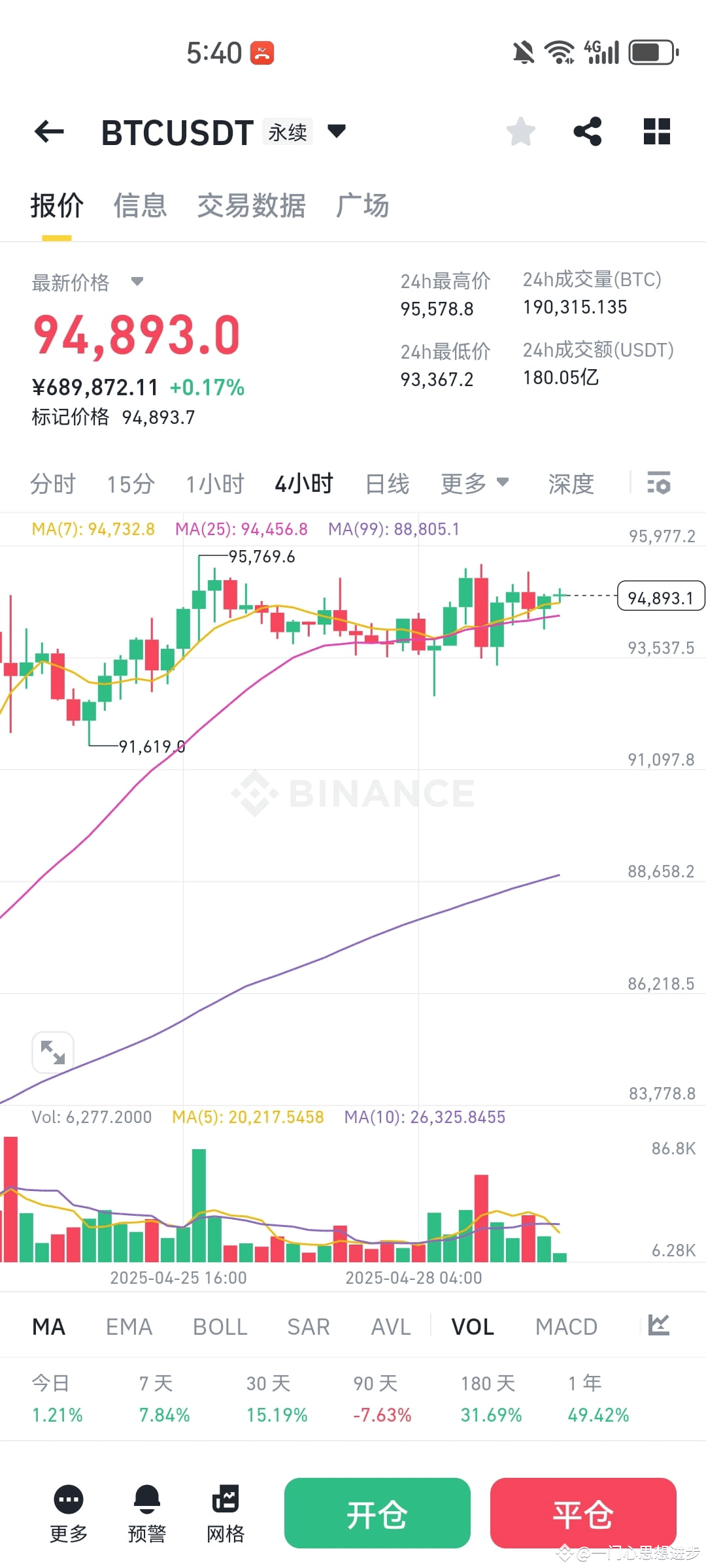 Time: April 29, 25, 5:41 PM On the four-hour chart, the big | 一门心思想进步 ...