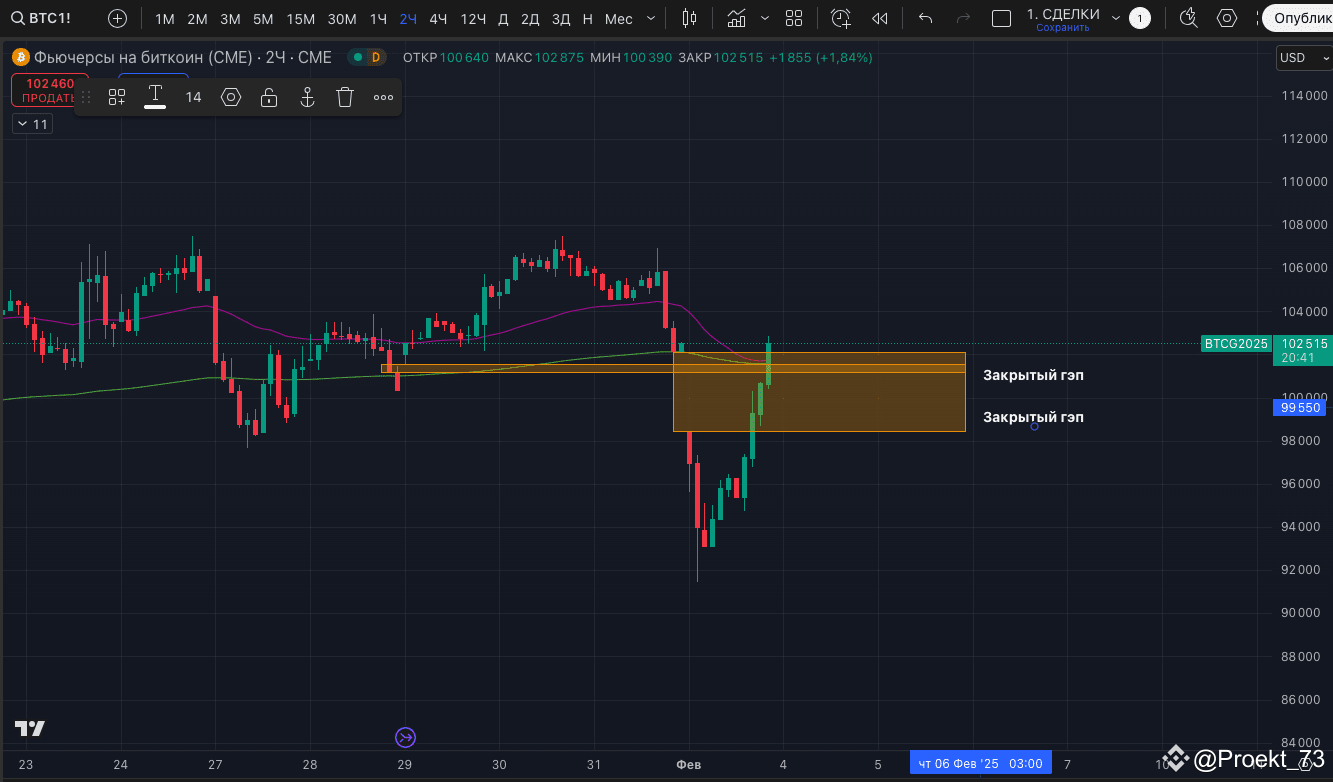 On the BTC futures chart at the Chicago Mercantile Exchange, | Proekt ...