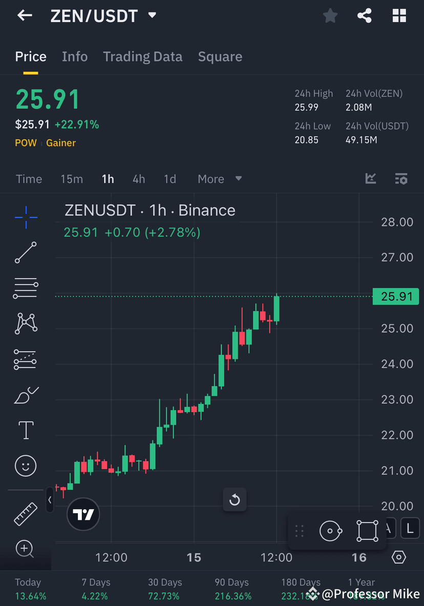 $ZEN /USDT Bull Run Alert! 🔥💯 $ZEN /USDT is on fire, up 2 | Professor Mike on Binance Square