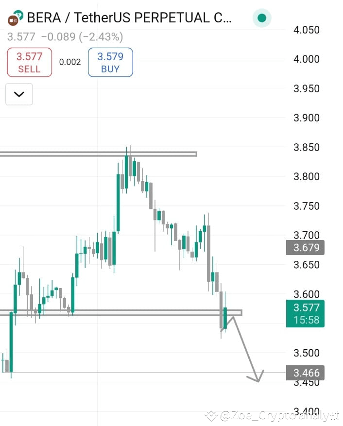 $BERA /USDT short trade signal 🚦 🛑 BEARS TAKE CONTROL – F | Zoe_Crypto analyst on Binance Square