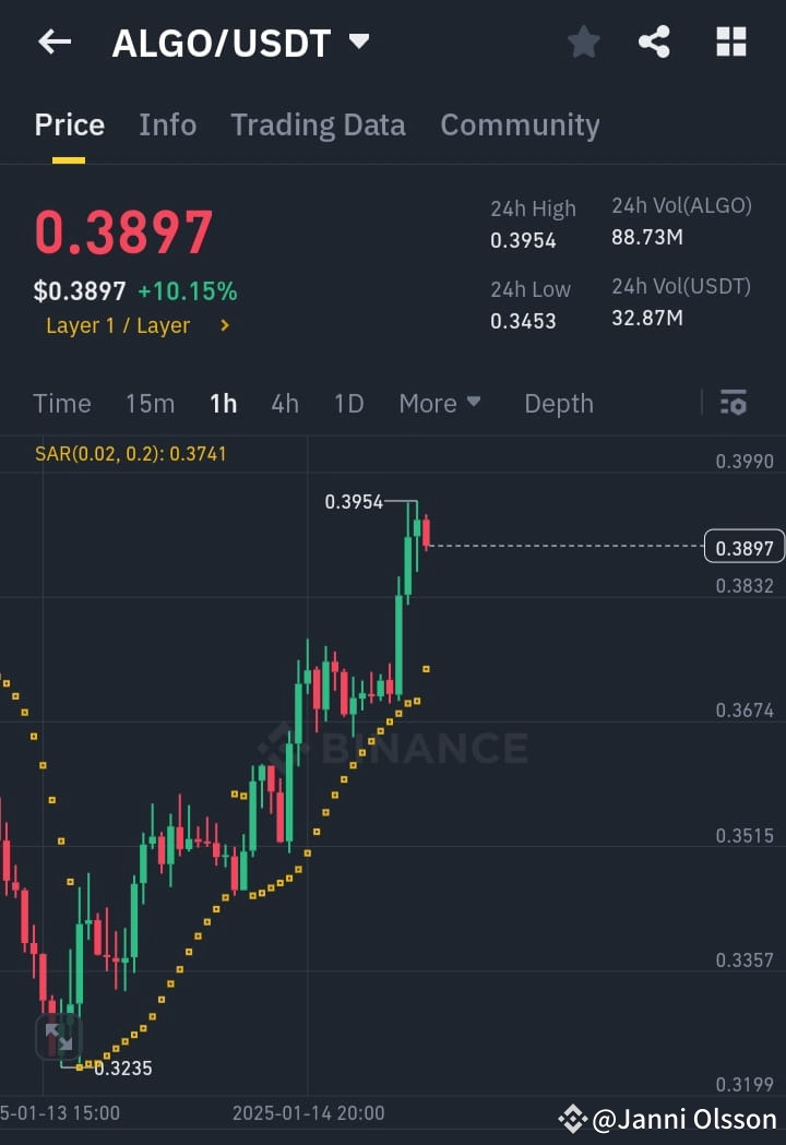 $ALGO ALGO/USDT Trading Signal – Testing Resistance! Entr | Janni ...