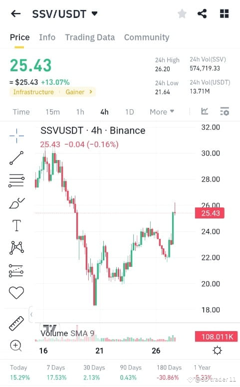 🚀 $SSV /USDT Price Update! 📊 Current Price: $25.43 (+13.0 | SD trader 11 on Binance Square