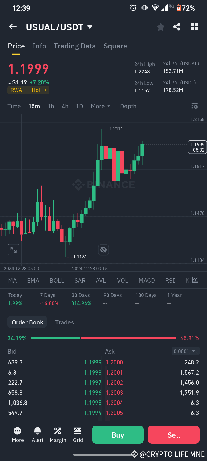 $USUAL /USDT Analysis bulls soaring - Price at 1.1999📊 🔥 | CRYPTO LIFE MNE on Binance Square