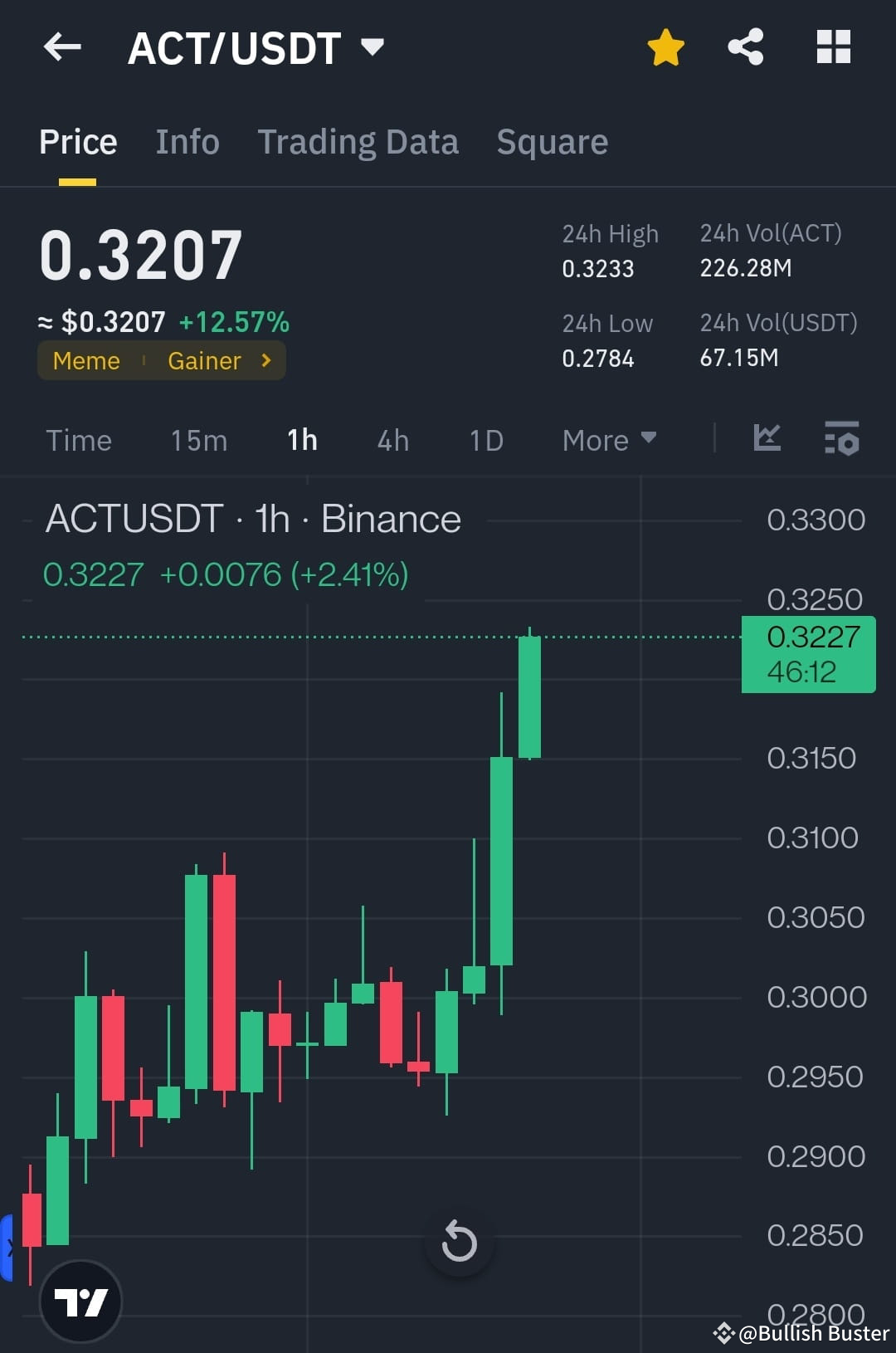 $ACT /USD Analysis: Consolidating Near Key Levels with Bulli | AlphaAnalyst on Binance Square