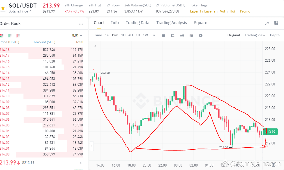 $SOL Hello SOL traders! $SOL continues the big dump. If yo | tamzid hasan on Binance Square