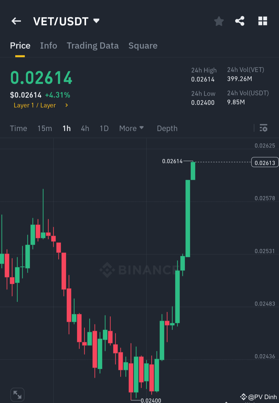 $VET /USDT – BUILDING A BASE ... #VeChain ($VET) is breakin | PV Dinh on Binance Square
