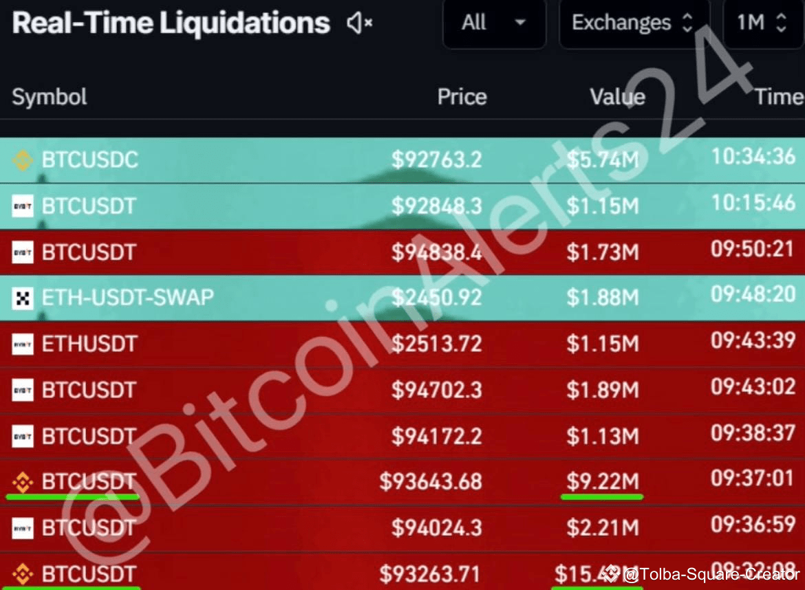 🔵 Two whales entering sell positions have been liquidated | mohamed ...