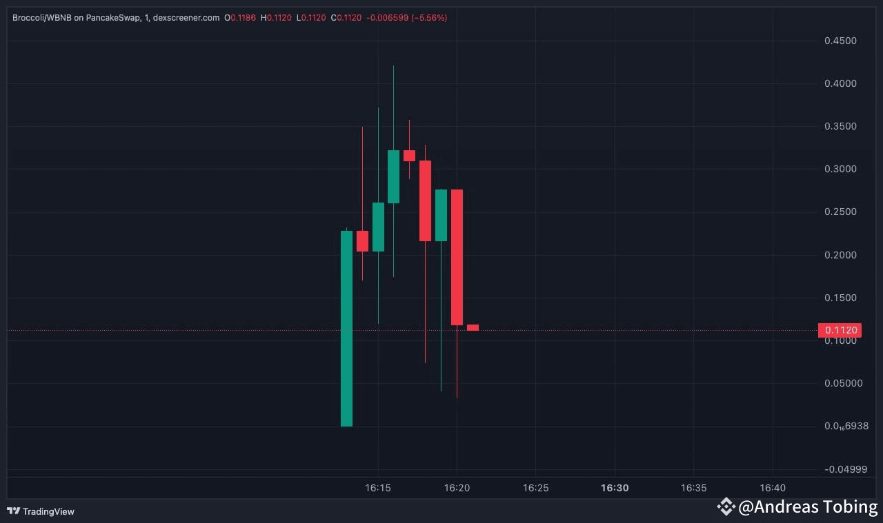 Welcome to the future of | Andreas Tobing on Binance Square