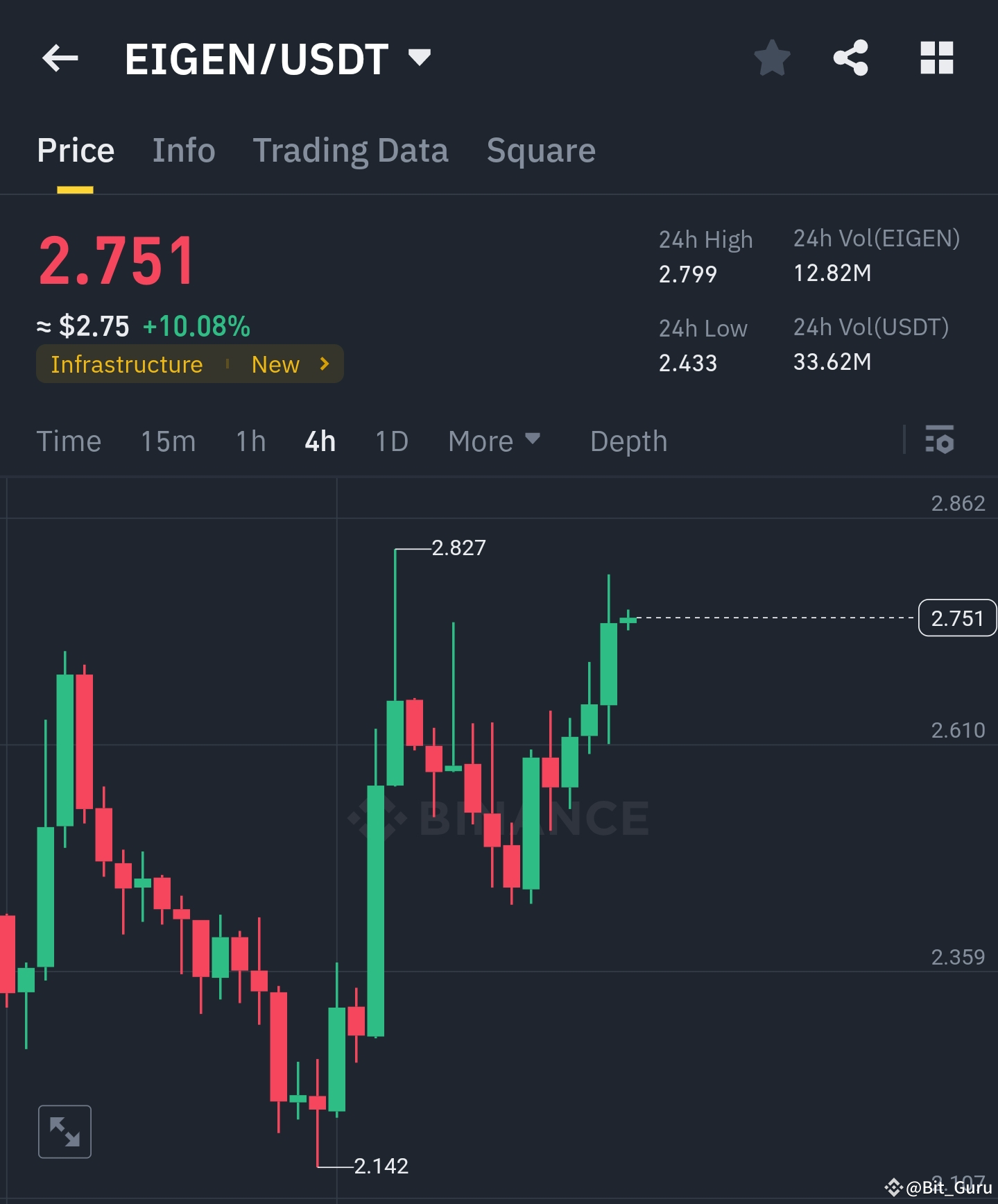 🚨 $EIGEN ALERT: BULLISH MOMENTUM BUILDING – DON’T MISS OUT | Bit_Guru on Binance Square
