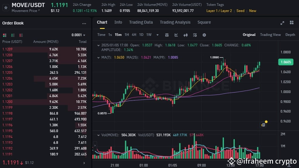 $MOVE Take Profits if You’re in a Positive Position 💰: M | ifraheem crypto on Binance Square