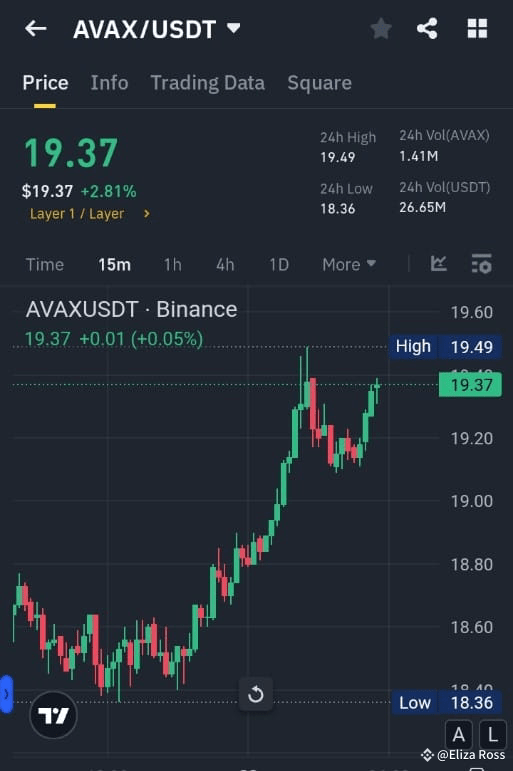 🚀 $AVAX /USDT – Bullish Momentum Near Key Levels! 🔥 $AVAX | Eliza Ross on Binance Square