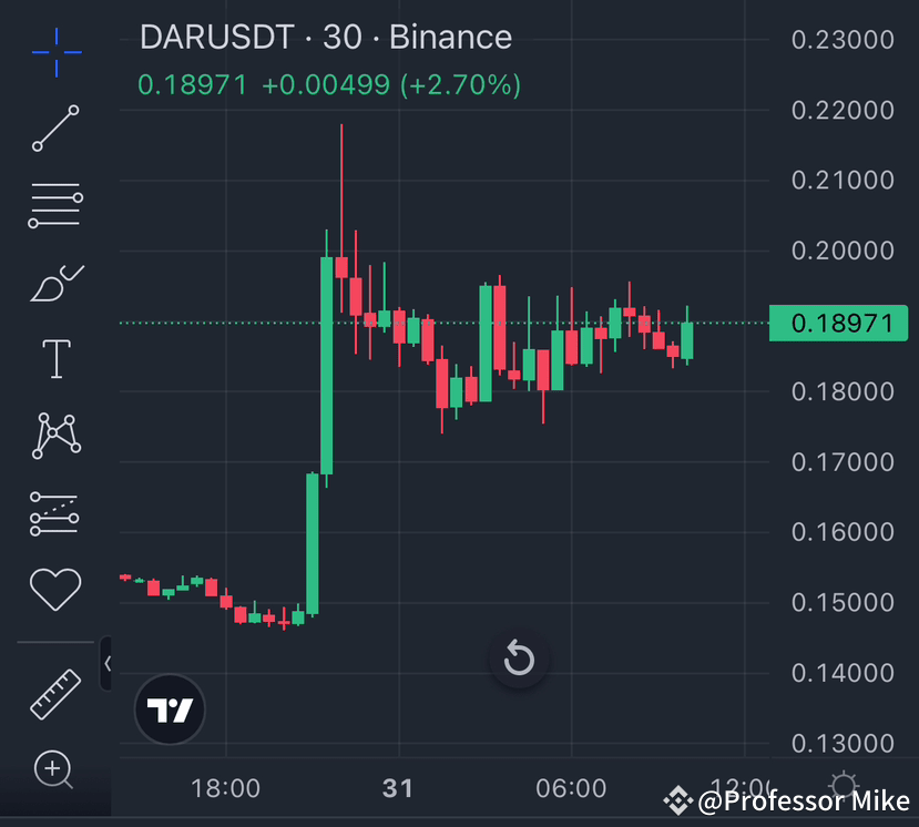 $DAR /USDT Trade Setup!🔥💯 Trend: Bullish breakout with co | Professor Mike on Binance Square