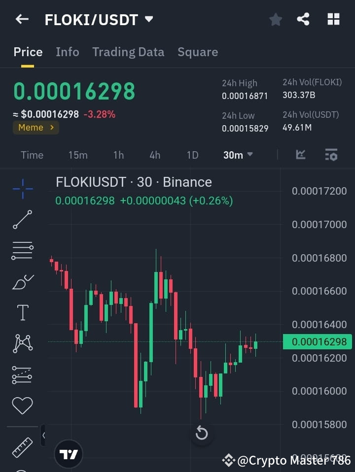 📊 $FLOKI /USDT: Price Analysis & Trade Setup 🐕‍🦺 The $FL | Crypto Master 786 on Binance Square