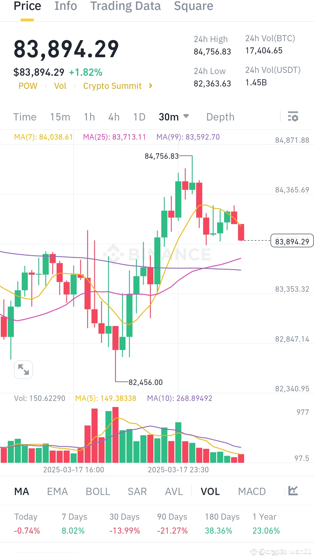$BTC 📊 : BTC/USDT Current Price: $83,894.29 24h Change: +1 | Crypto Master 32200 on Binance Square