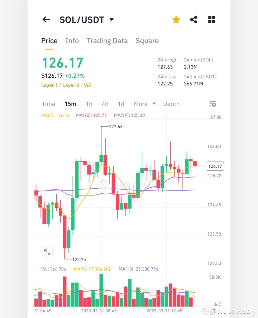 $SOL / USDT TRADING SIGNAL $126.17 +0.27% 🚀💯 💰 CURRENT P | Noor Noby on Binance Square