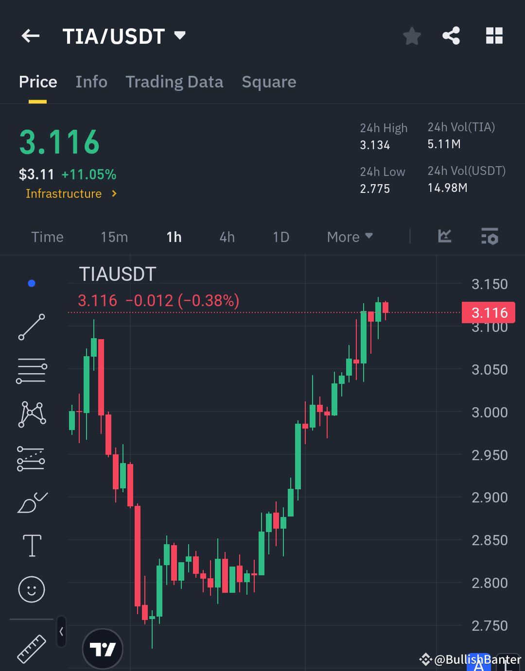 $TIA /USDT: 🚀 Bullish Rally on the Horizon! $TIA has surge | BullishBanter on Binance Square