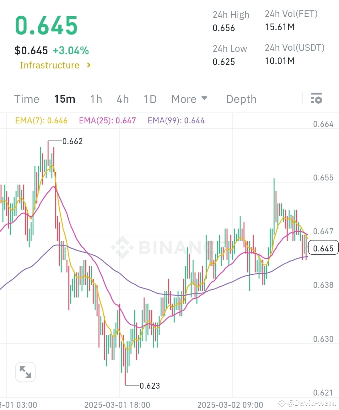 $FET Long Liquidation Alert. A massive $5.4K worth of long | David-Warn on Binance Square