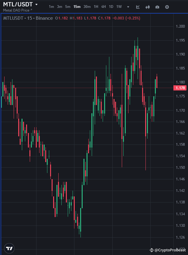 Trading Signals for Metal DAO $MTL Action: Short | CryptoProBeast on ...