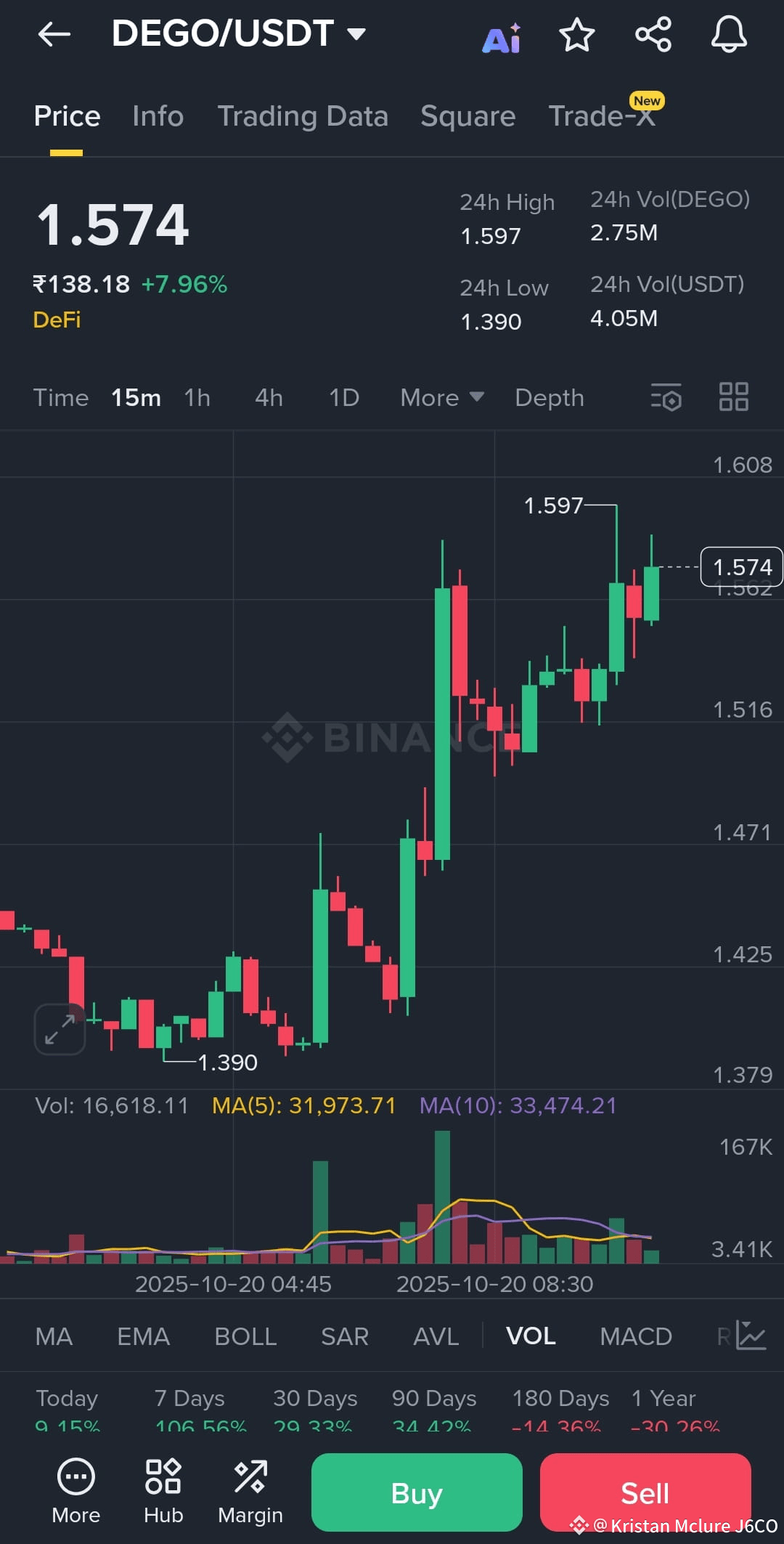 $DEGO Coin Showing Steady Momentum – +7.96% Gains! Live at | Kristan ...