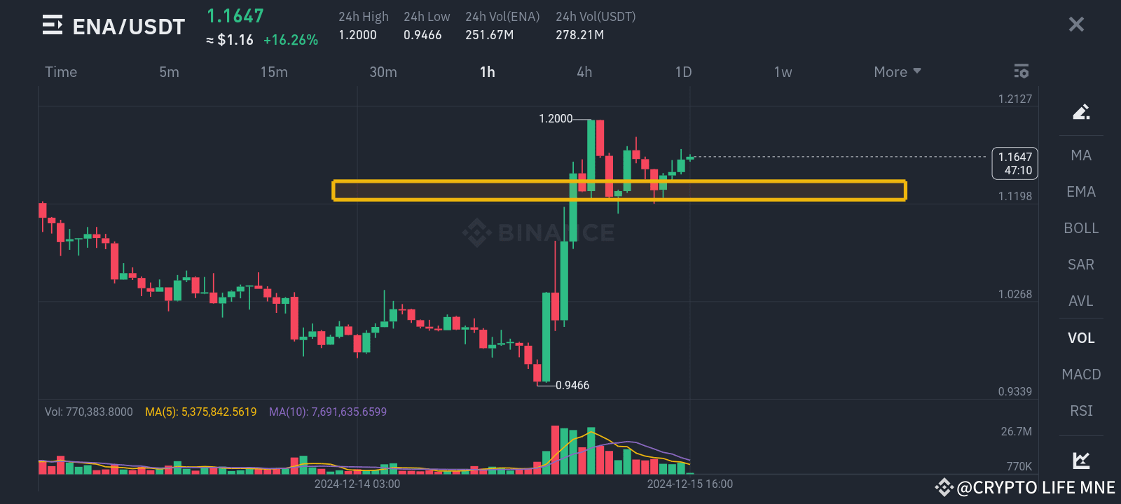 $ENA /USDT Breakout Alert 💥 Long Opportunity 🚀Analysis Le | CRYPTO LIFE MNE on Binance Square