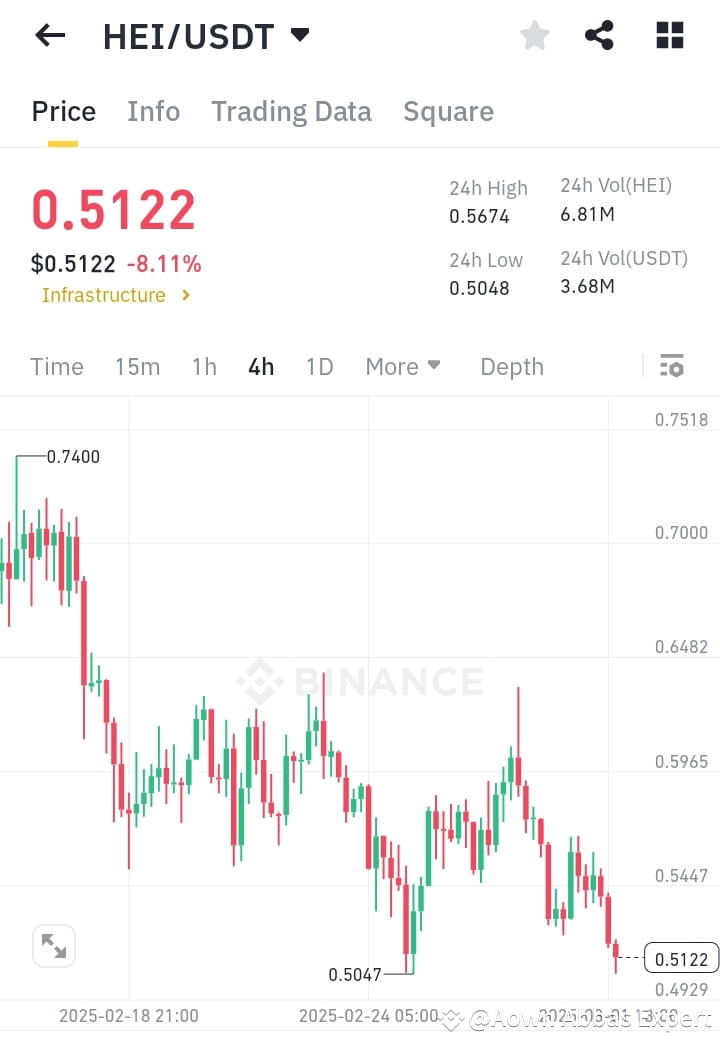 Super cent 💯 $HEI /USDT Analysis – Can It Recover from the | Aown Abbas Expert on Binance Square
