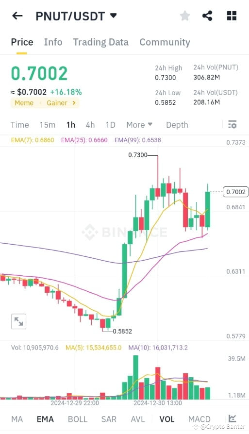 $PNUT /USDT Trading Signal - Bullish Momentum Continues Guys | Crypto Banter on Binance Square