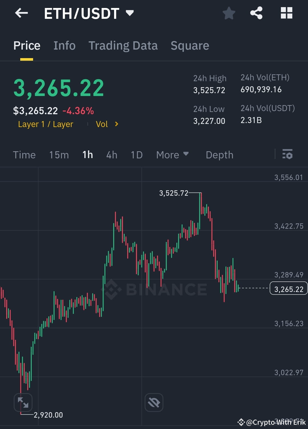 $ETH /USDT Technical Analysis ETH/USDT is trading at $3,265 | Crypto With Erik on Binance Square