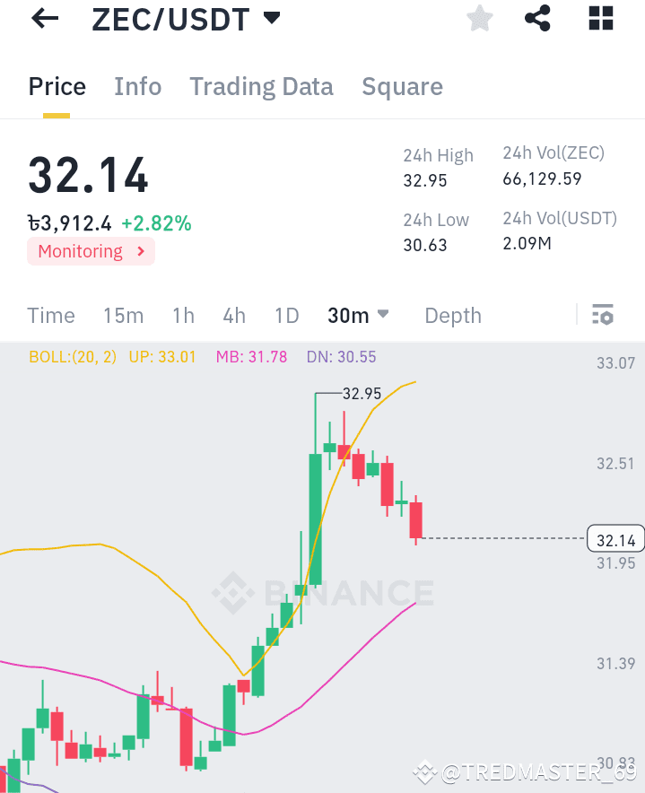 $ZEC 🚀 BUY ZEC TOKENS NOW – ZEC IS READY TO SKYROCKET! 🔥 | TREDMASTER_69 on Binance Square
