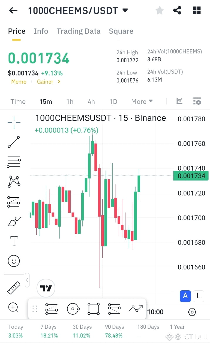 $1000CHEEMS /USDT BULLISH BREAKOUT BREWING — MEME MAGIC IN A | ICT bull on Binance Square