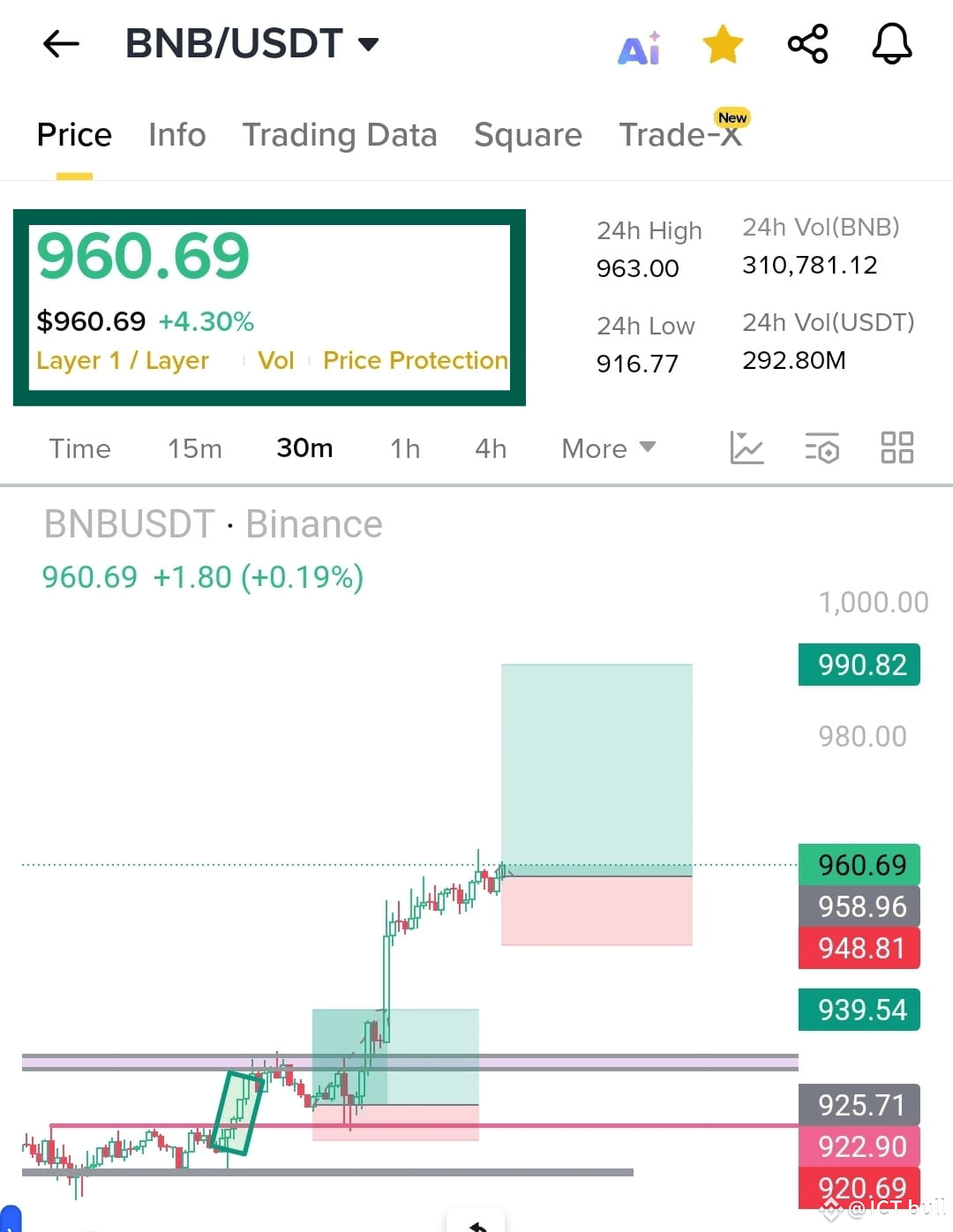 $BNB /USDT LONG TRADE SIGNAL 🚀 Trade Setup: Entry: $960.6 | ICT bull on ...