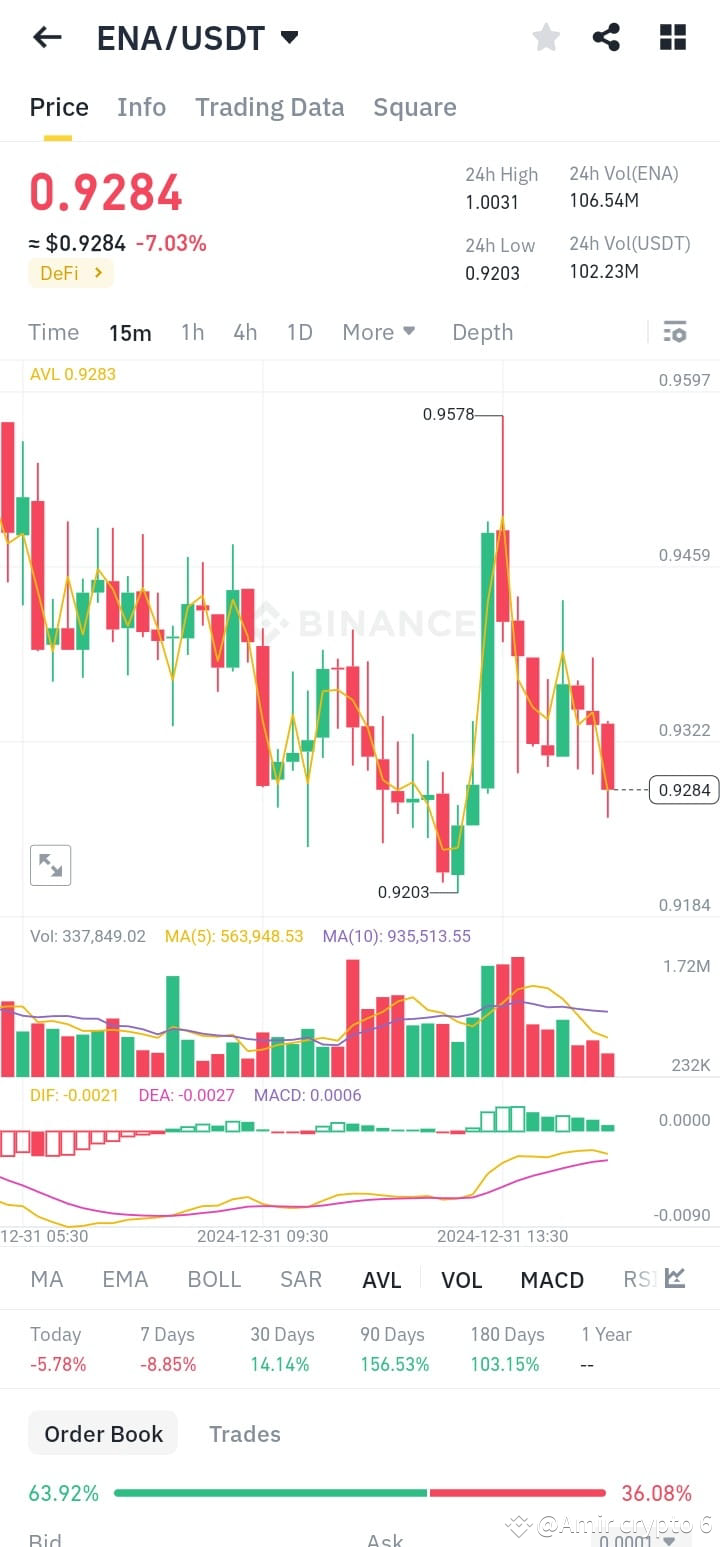 $ENA The ENA coin has seen a significant liquidation of $7.1 | Amir ...