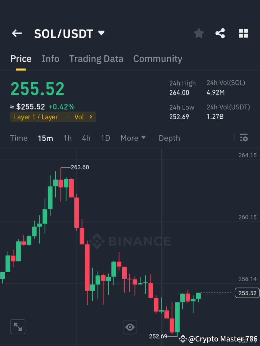 $SOL 📊 SOL/USDT Technical Trading Analysis 📊 SOL/USDT i | Crypto Master 786 on Binance Square