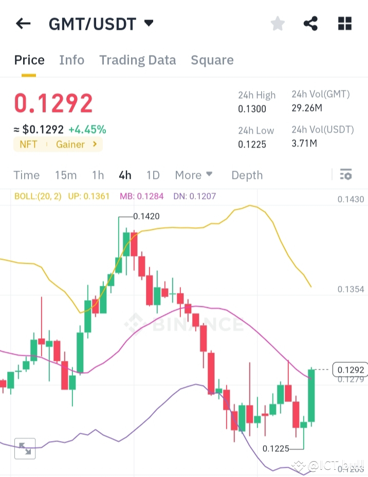 $GMT $GMT The $GMT /USDT pair has recently experienced a sig | ICT bull on Binance Square
