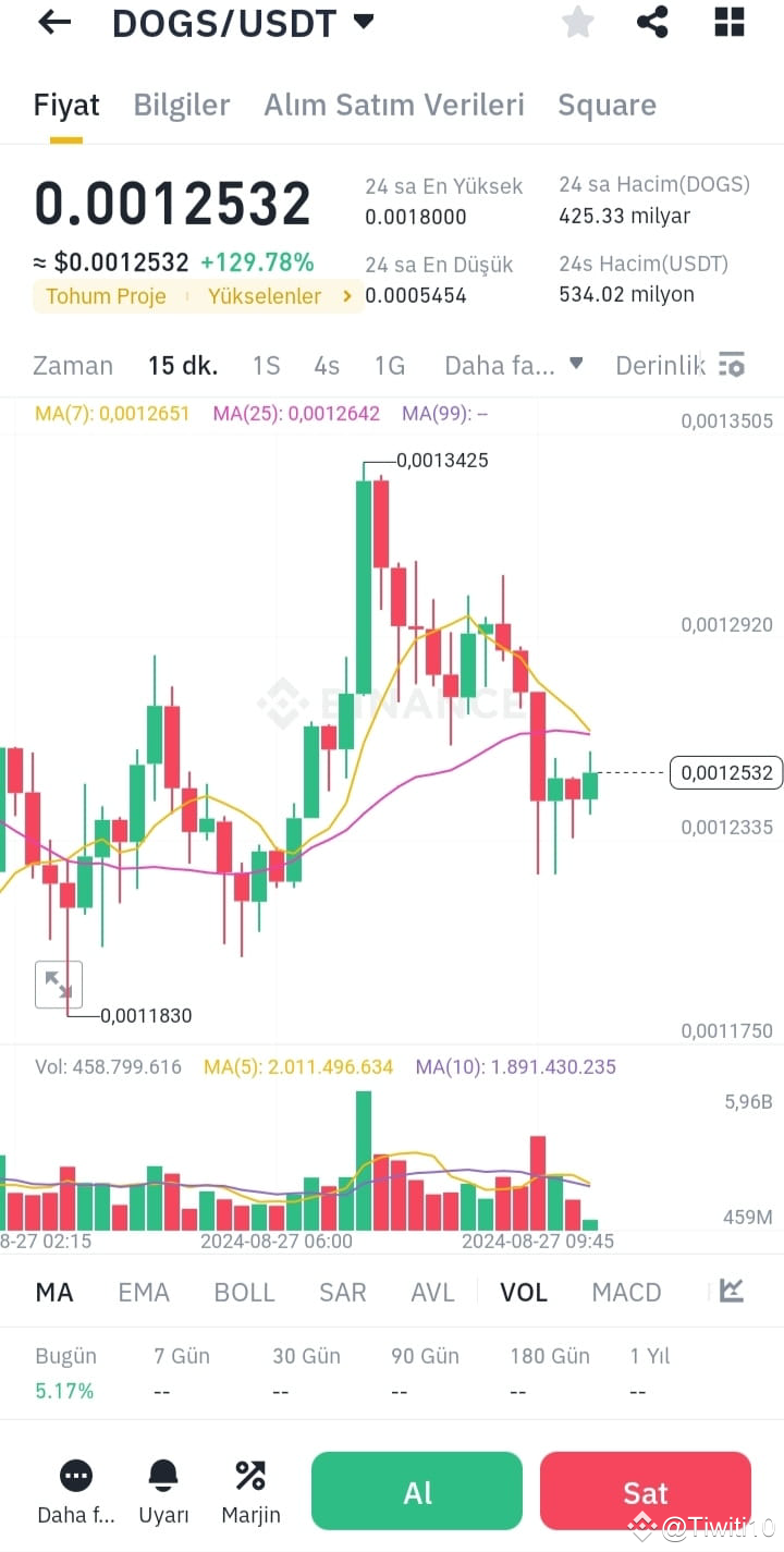 This chart shows the price action of the DOGS/USDT pair on B | Tiwiti10 on Binance Square